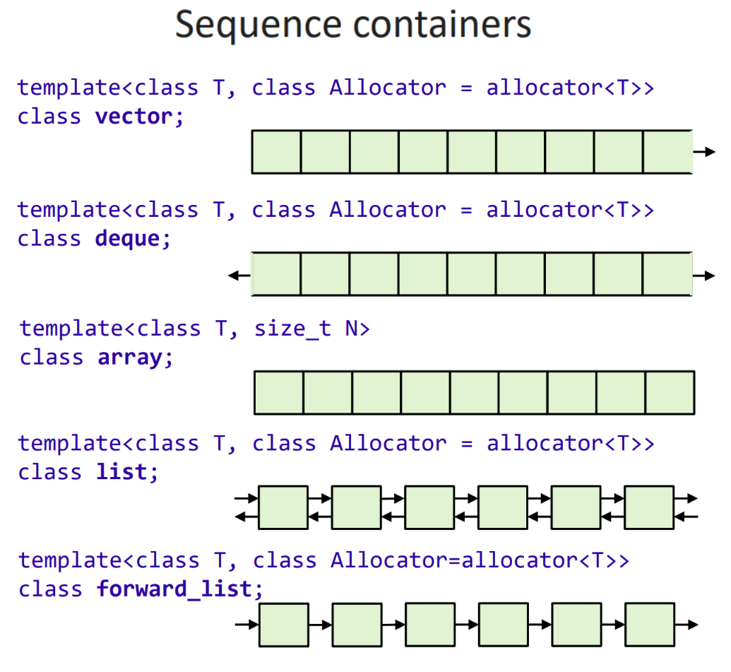 Week 5 - 模板 (I) - 基础知识与 STL 使用