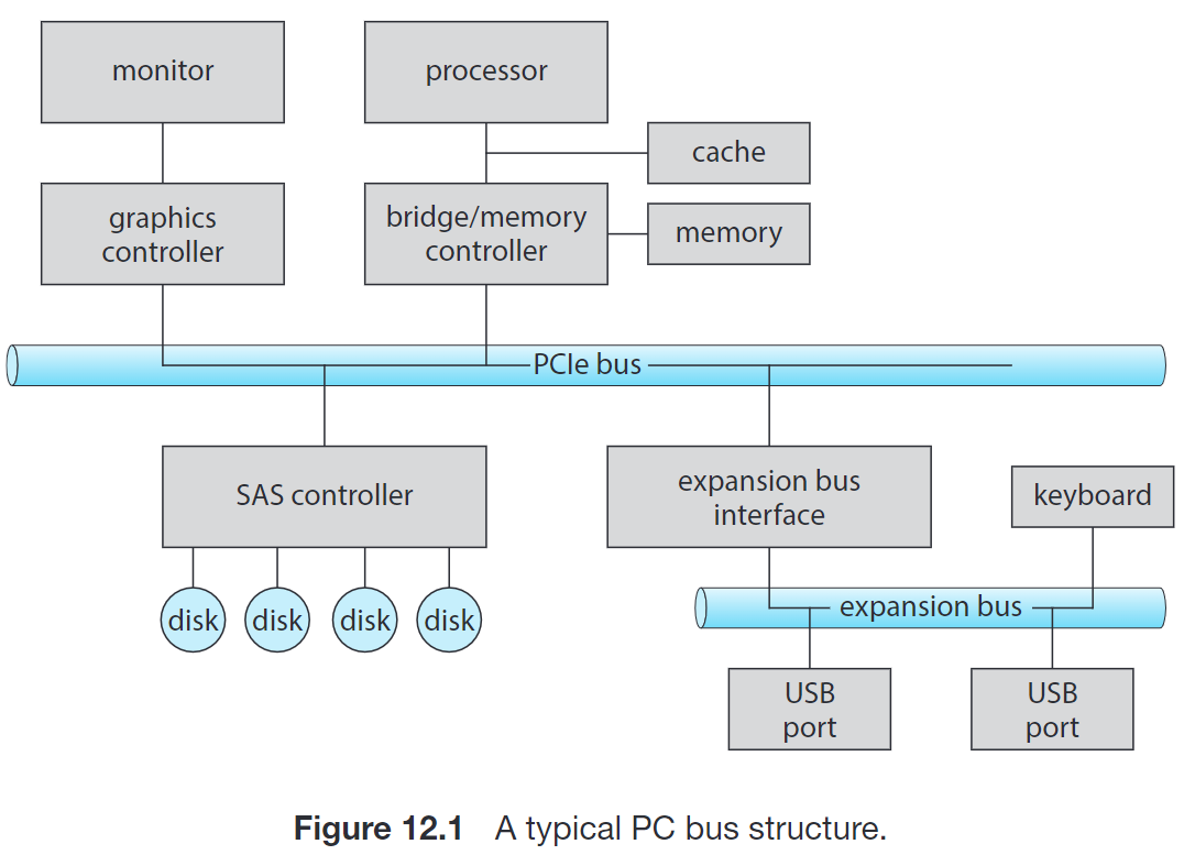 12 I/O 系统 - 咸鱼暄的代码空间